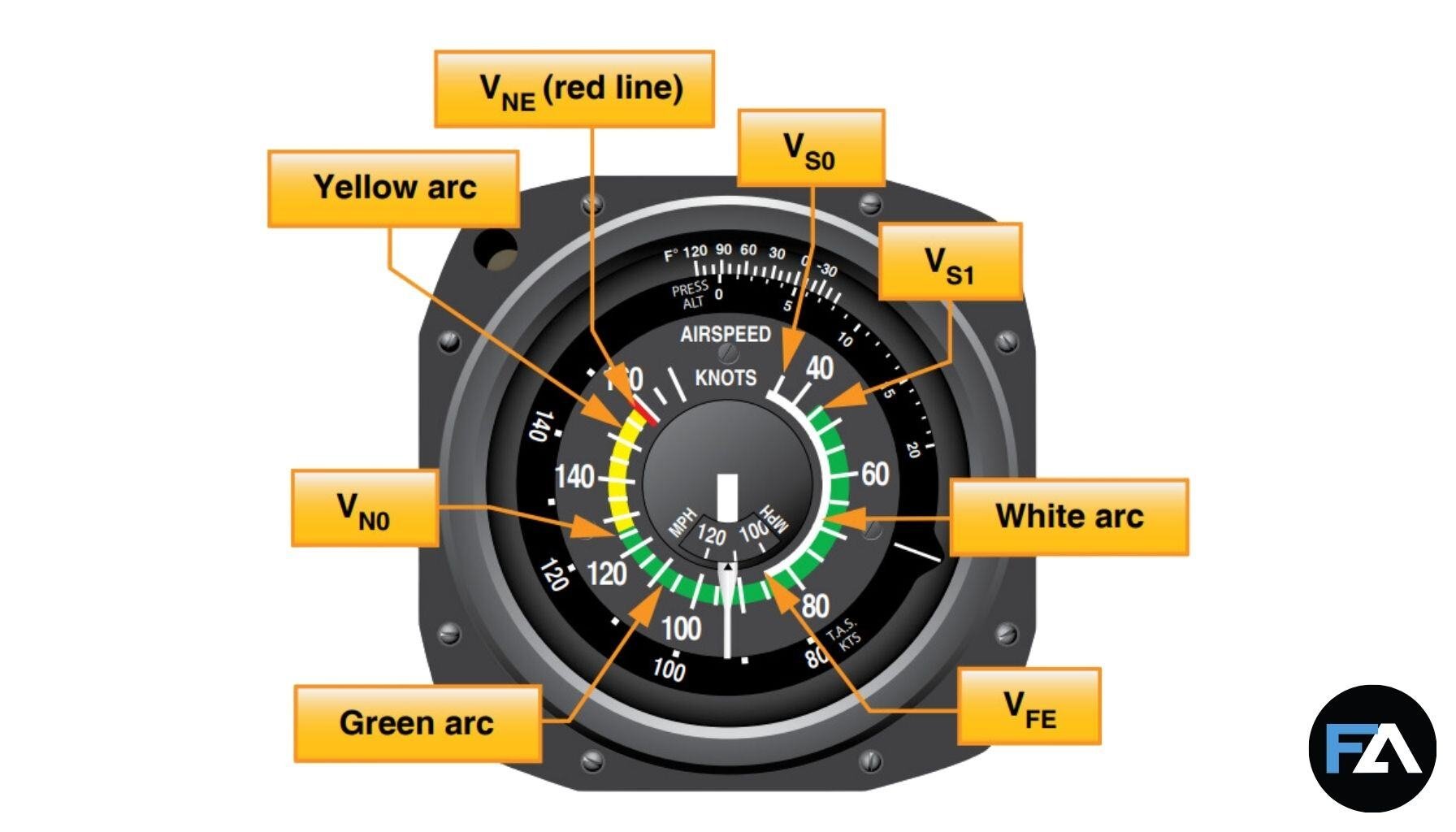 Pilots Guide To Aviation V Speeds Vx Vy Va Vs Vfe Vmc Vno Vne
